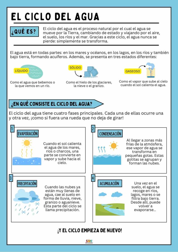 El Ciclo del Agua Hojas de trabajo Clave de respuestas - Educational ...